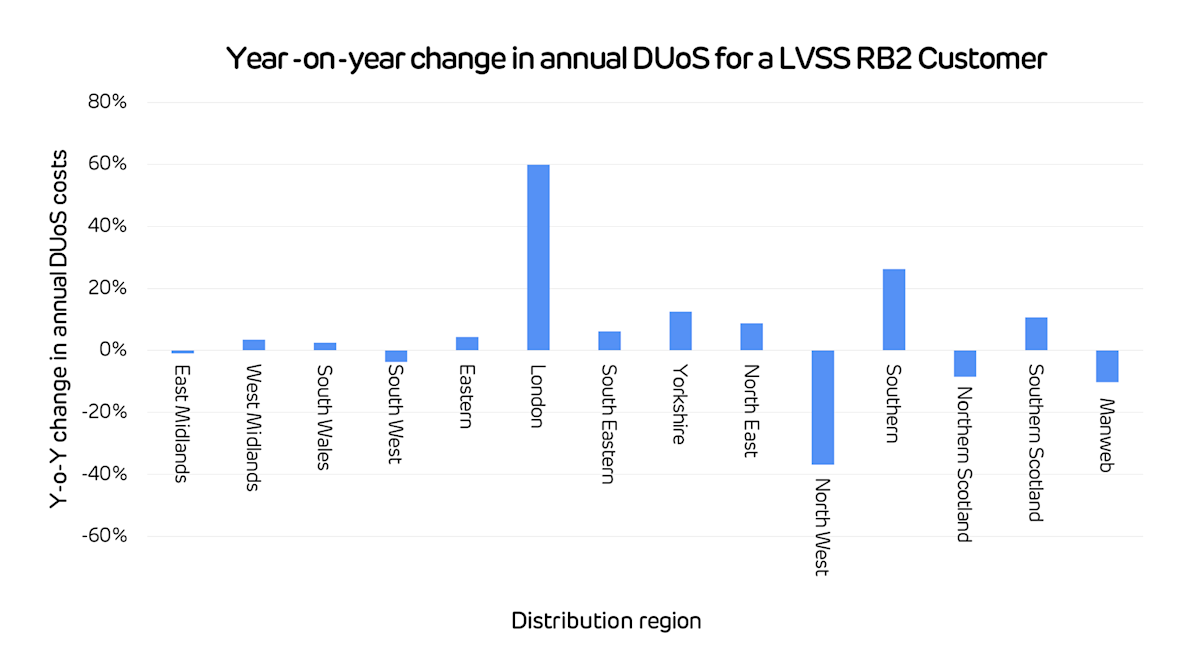 2026/27 distribution figures vary across regions | Drax