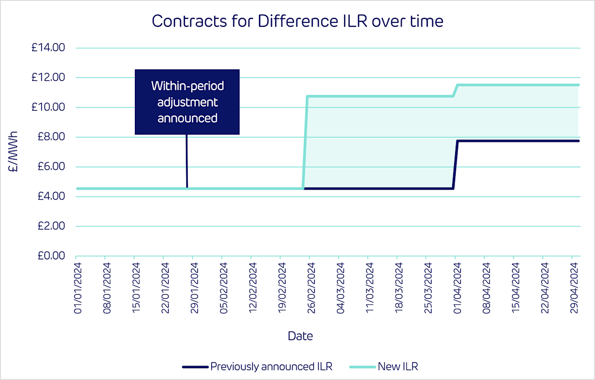 Managing volatility in Contracts for Difference (CfDs) | Drax