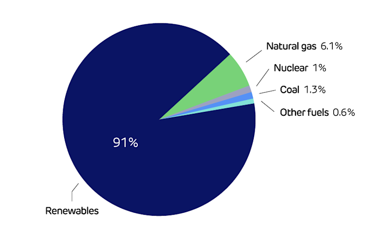 Fuel Mix Disclosure | Drax