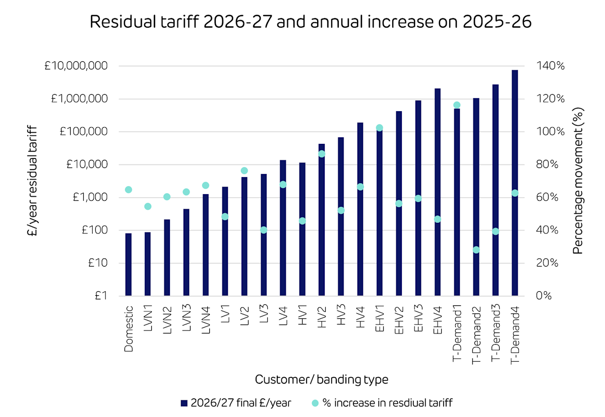 Final TNUoS charges for 2026 | Drax