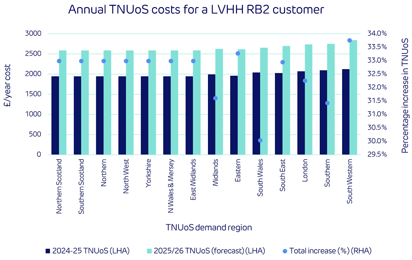 TNUoS charges forecast to rise over 30% from April 2025 | Drax