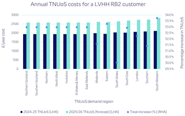 TNUoS charges forecast to rise over 30% from April 2025 | Drax