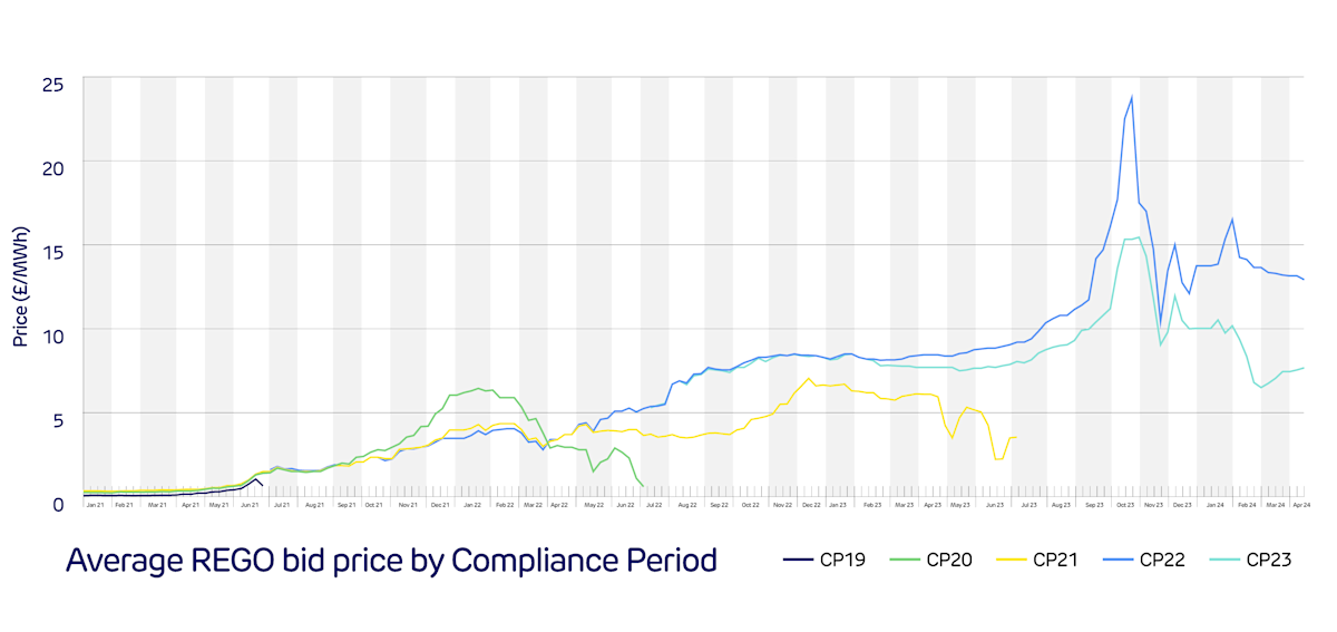 What’s happening in the REGO market? | Drax