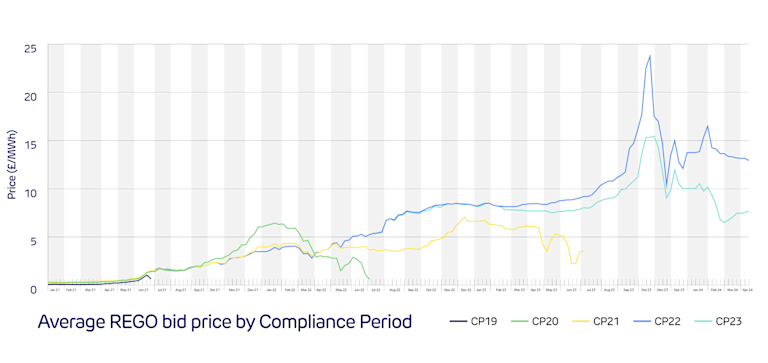 What’s happening in the REGO market? | Drax