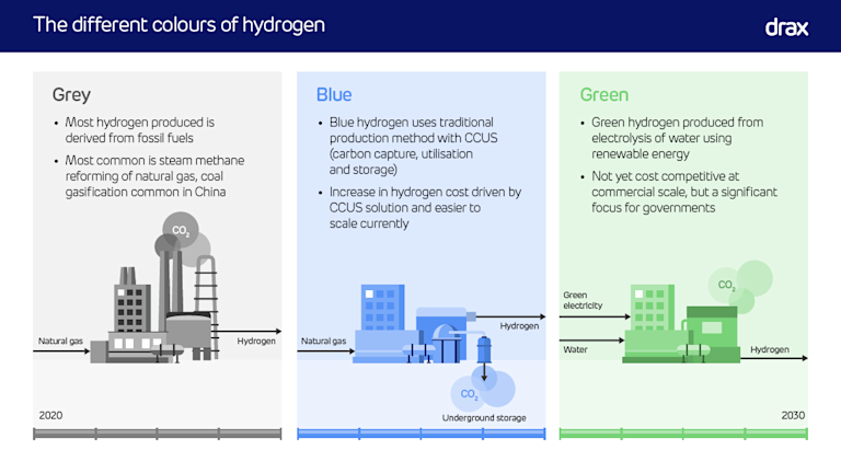 Is all the talk about green hydrogen just hot air? | Drax