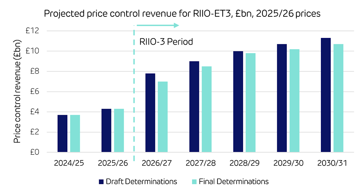 2026 TNUoS costs set to increase, but by less than feared | Drax