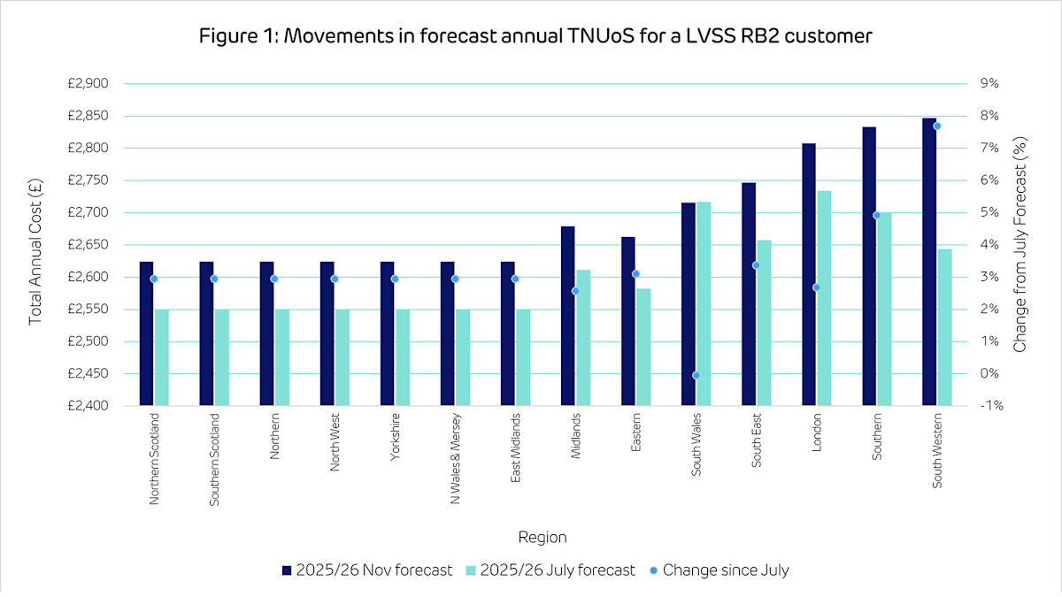 2025 draft TNUoS tariffs predict a significant rise | Drax