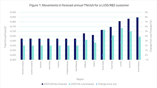 2025 draft TNUoS tariffs predict a significant rise | Drax