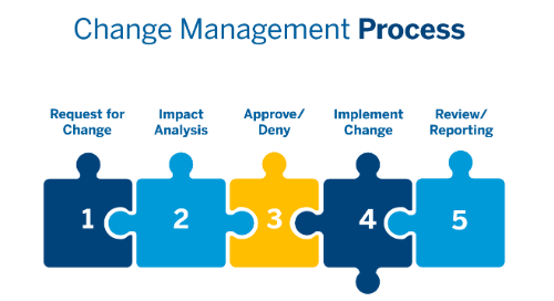 How BIM can help with change management processes within construction ...