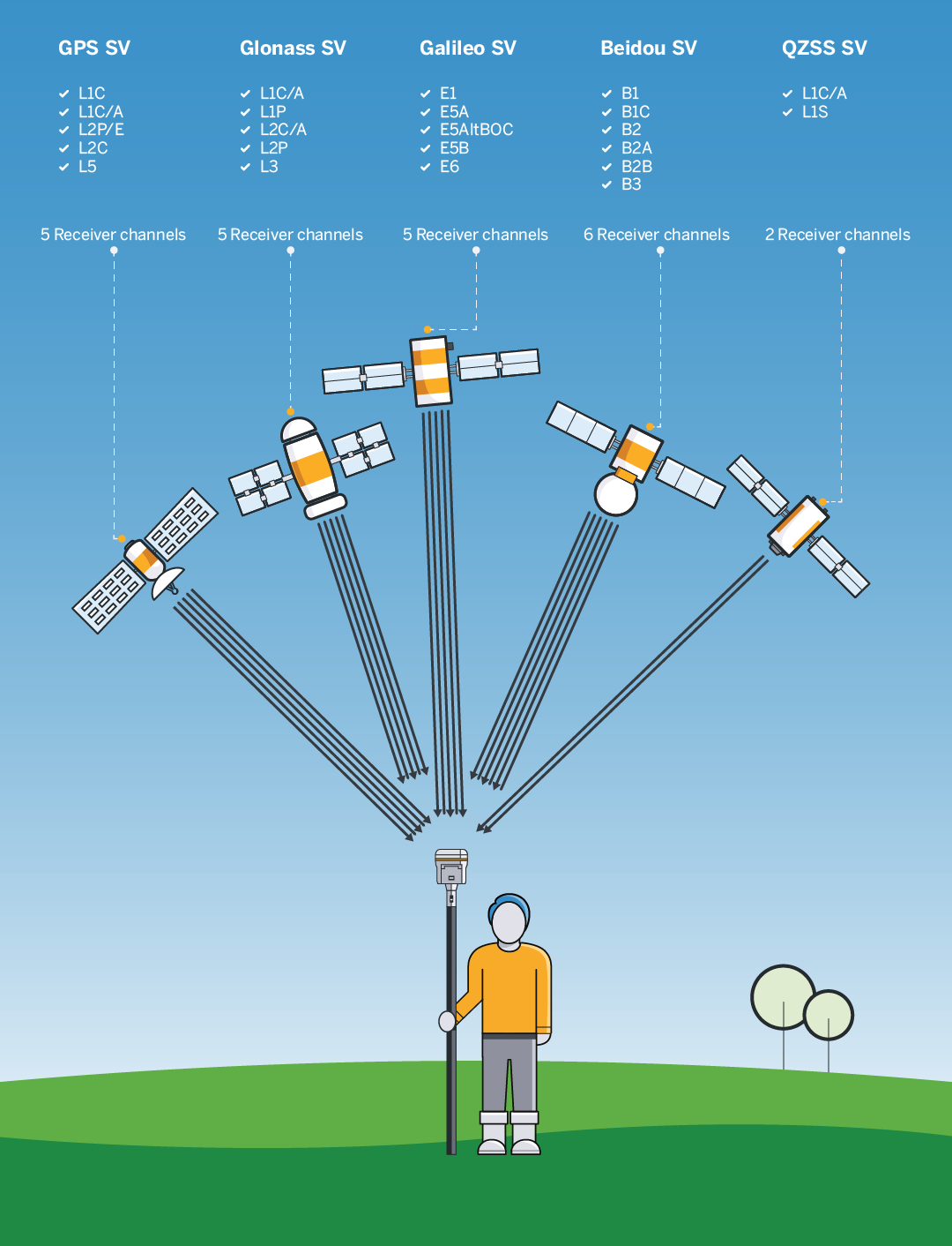 The state of GNSS receiver tracking channels and satellite ...