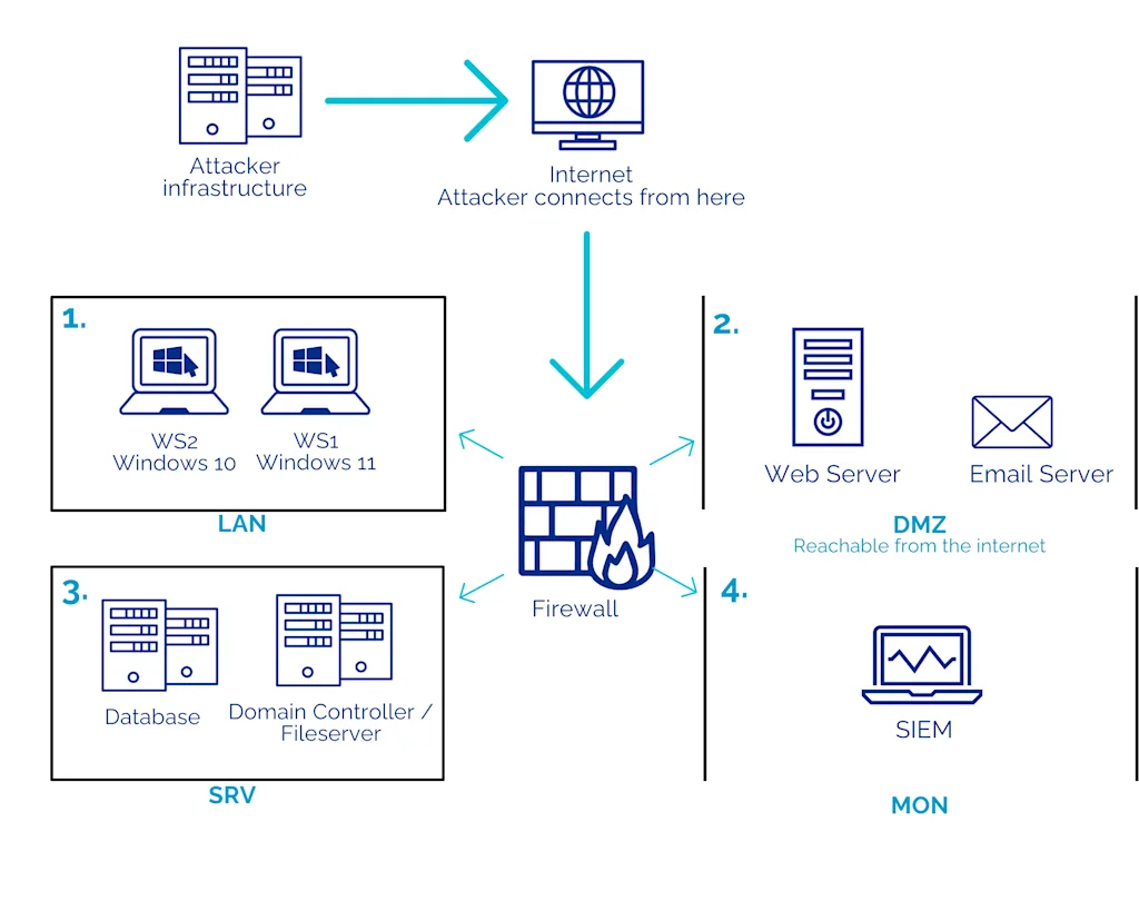 A cyber attack to a corporate network – attack stages and defending