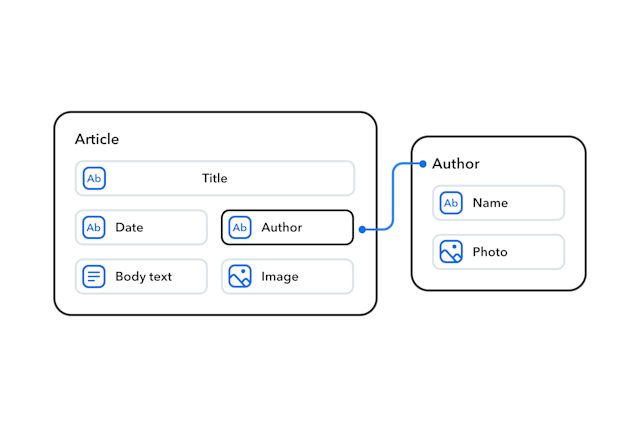 Contentful Platform | Contentful