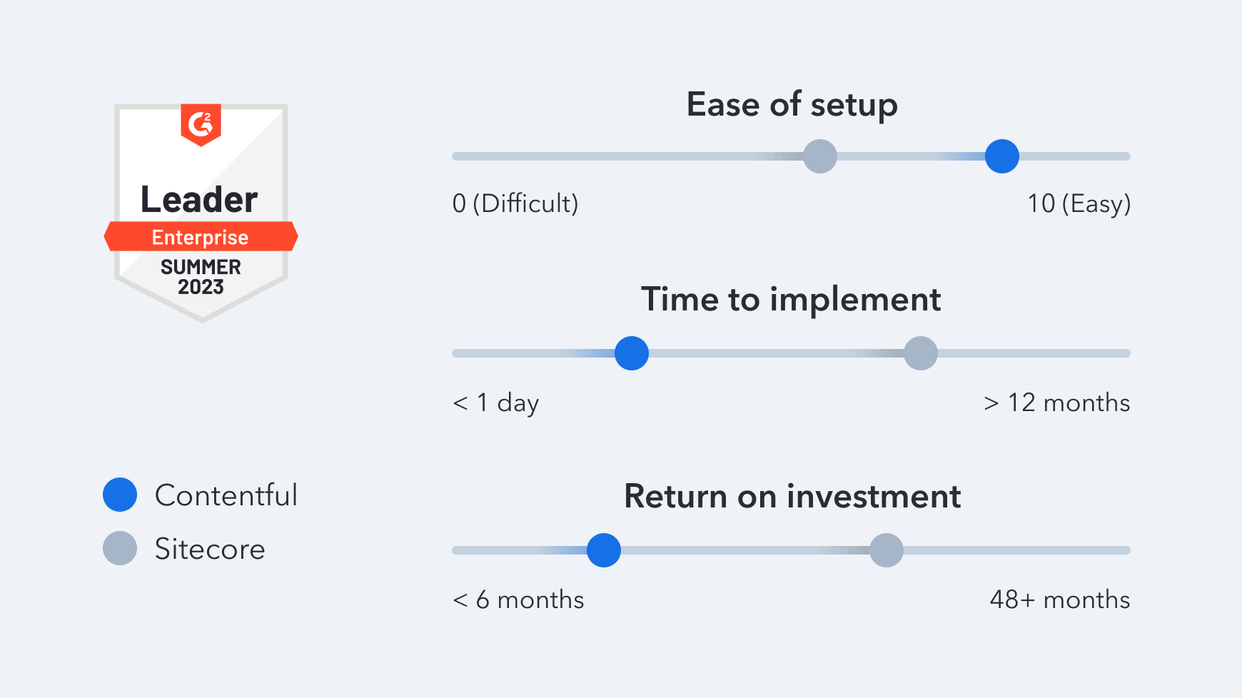 A bigger, better alternative to Sitecore | Contentful