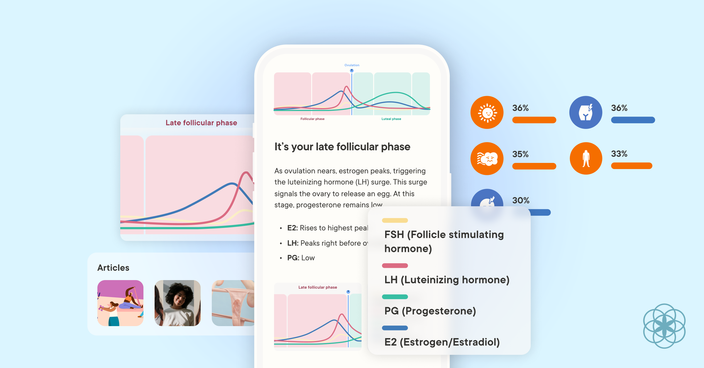 Cycle Phase Insights: Track & Understand Your Body with Clue