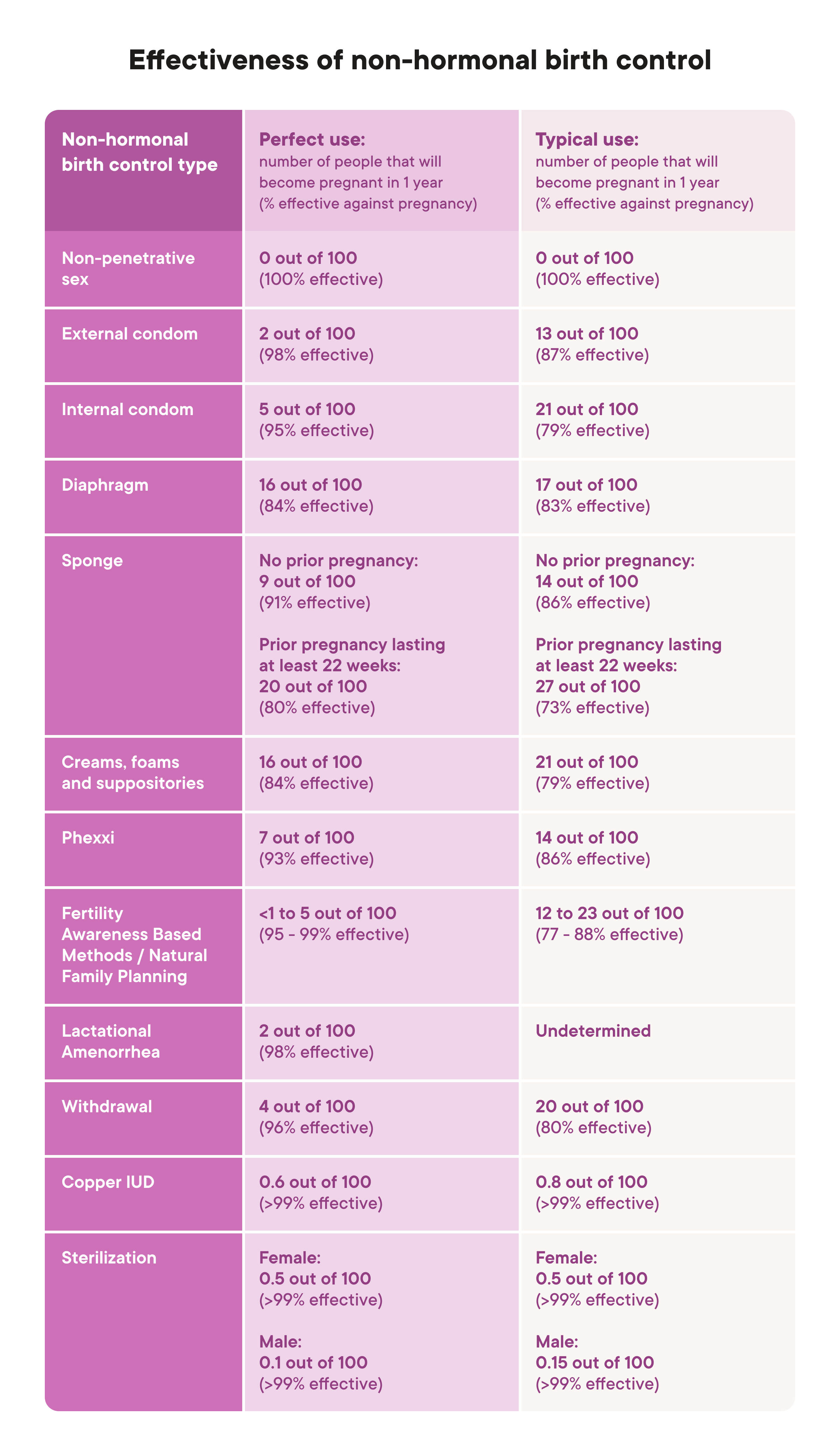 Non-Hormonal Birth Control: All of the Options