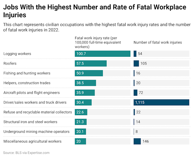 Workplace Injury Statistics using 2022 BLS Data | Expertise.com