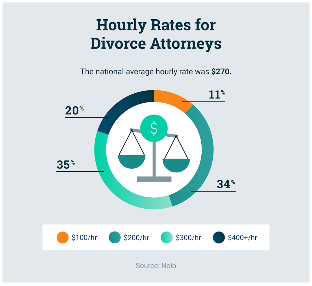 How Much Does A Divorce Cost? [2024] | Expertise.com | Expertise.com
