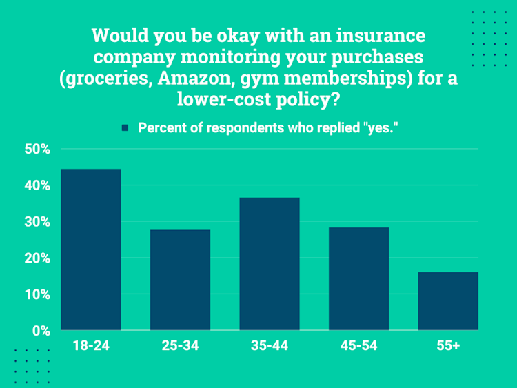 Gen Z More Likely Than Boomers To Sell Personal Data to Insurance ...