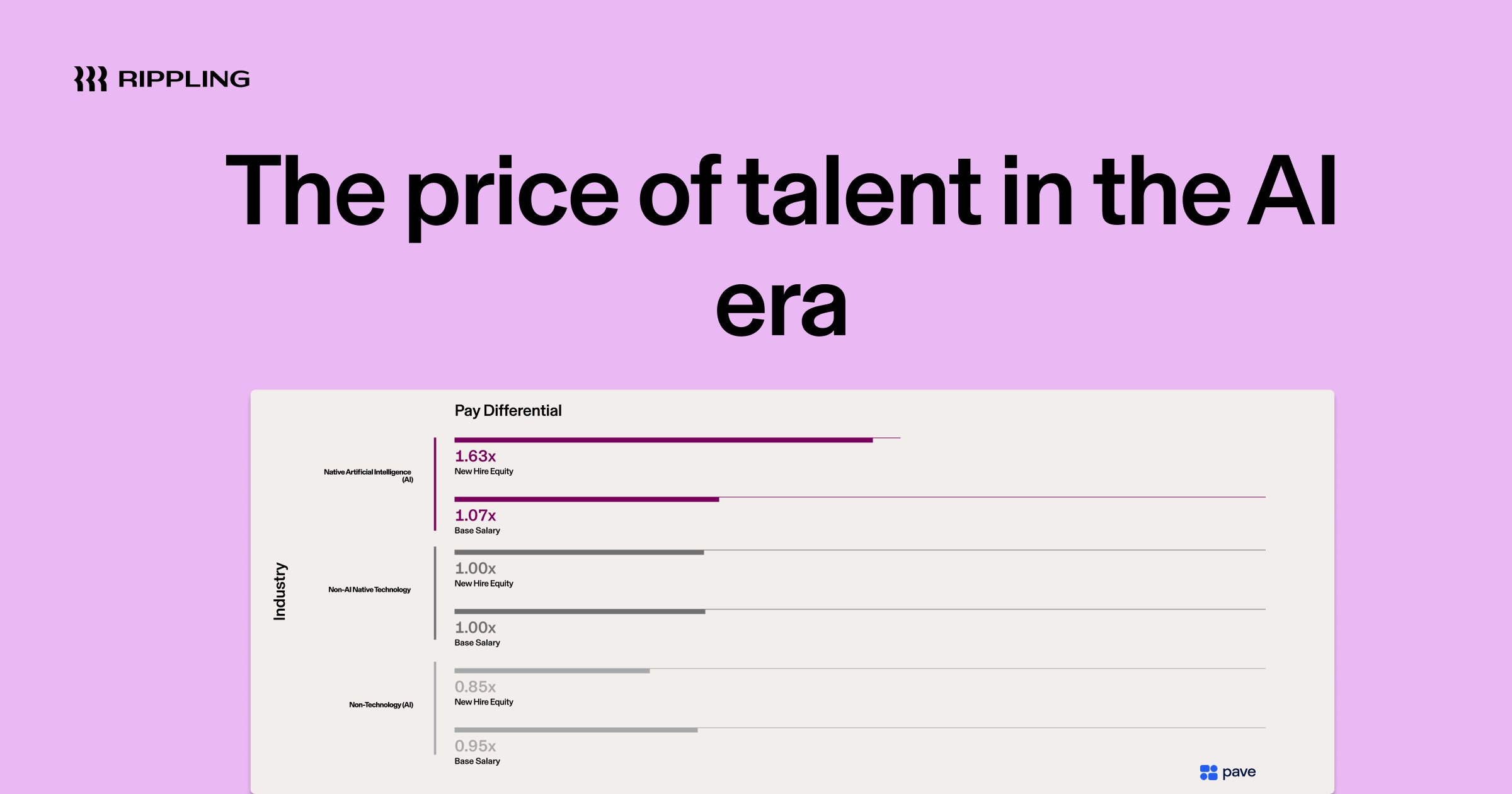 The Price of Talent in the AI Era | Rippling x Pave