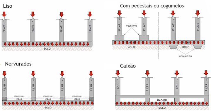 O que é uma Fundação Radier? · Construir Sozinho