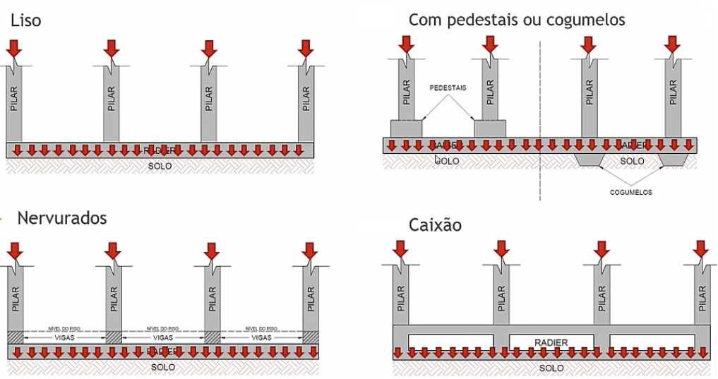 O que é uma Fundação Radier? · Construir Sozinho