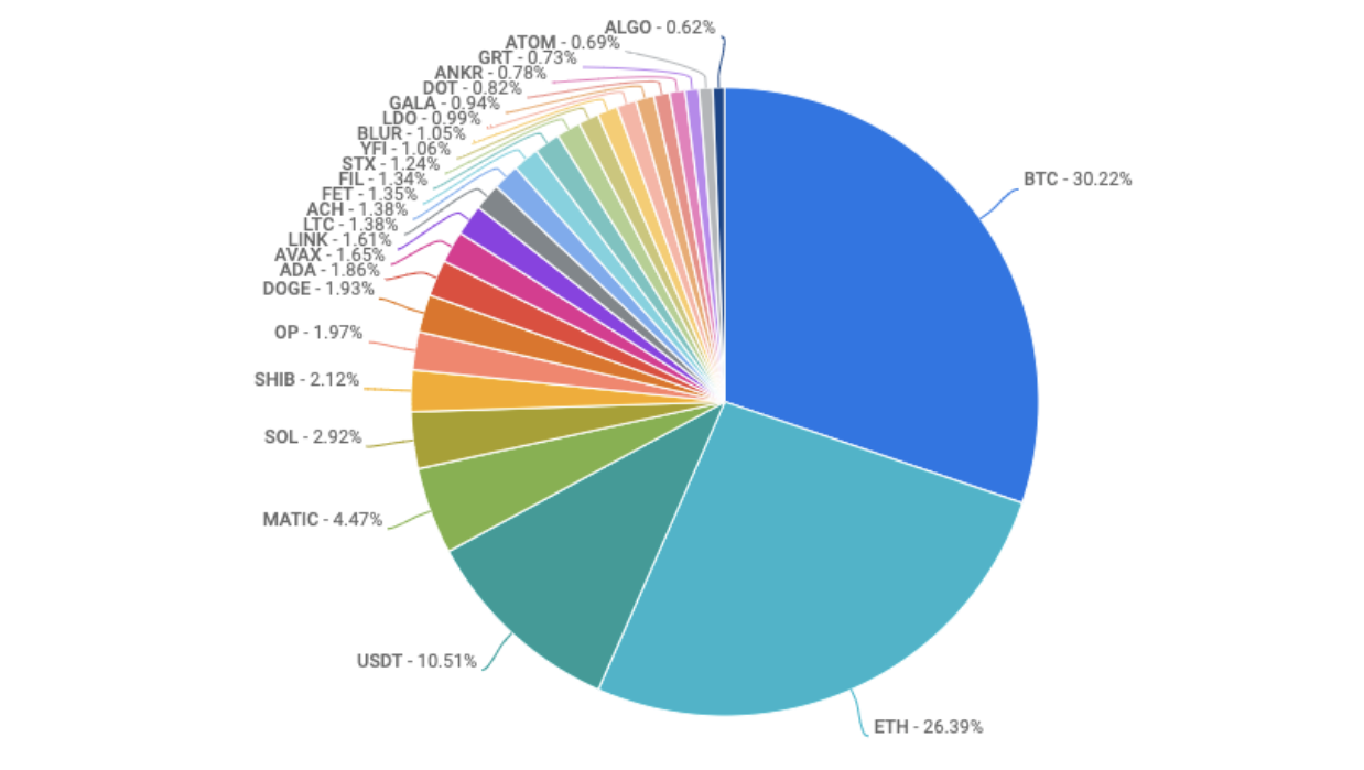 Trials and tribulations - Coinbase Institutional Weekly Market Commentary