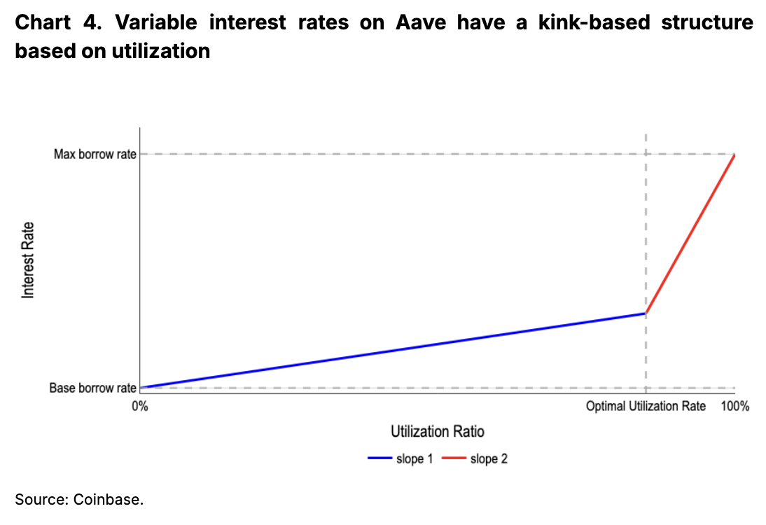 The Lending Landscape - Coinbase Institutional Market Intelligence
