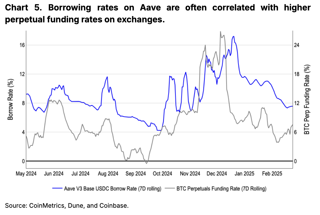 The Lending Landscape - Coinbase Institutional Market Intelligence