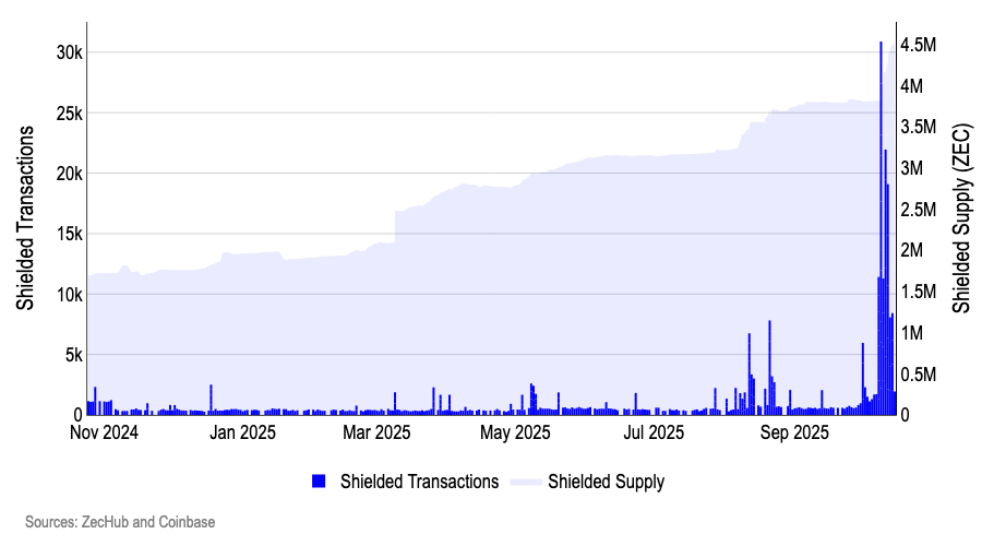 Zcash: Demand for Privacy - Coinbase Tokenomics Research