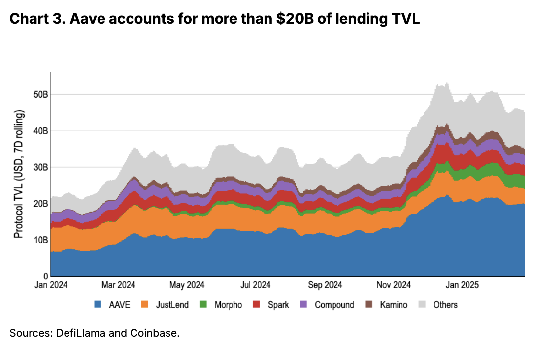 The Lending Landscape - Coinbase Institutional Market Intelligence