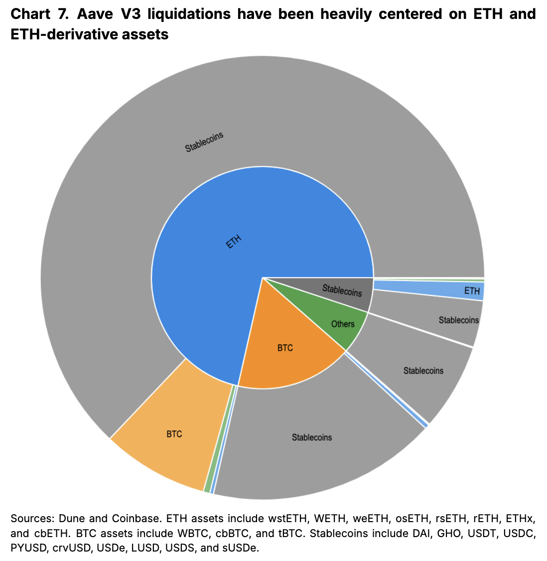 The Lending Landscape - Coinbase Institutional Market Intelligence