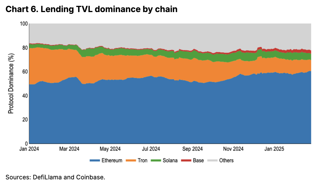 The Lending Landscape - Coinbase Institutional Market Intelligence