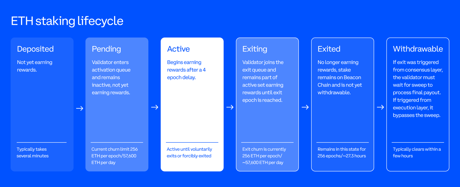 Guide to Ethereum Staking - Coinbase Institutional Education