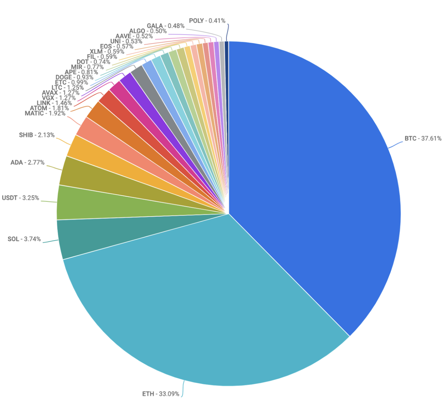 Merged - Coinbase Institutional Weekly Market Commentary