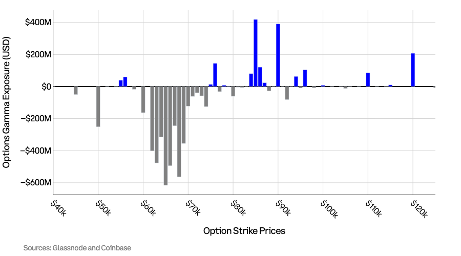 BTC Decision Zones: Liquidity + Gamma - Coinbase Institutional Market ...