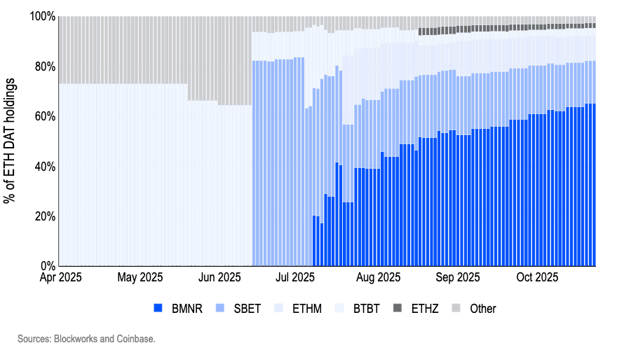 Weekly: How to outperform a rock - Coinbase Institutional Weekly Market ...