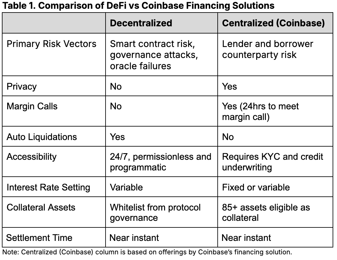 The Lending Landscape - Coinbase Institutional Market Intelligence