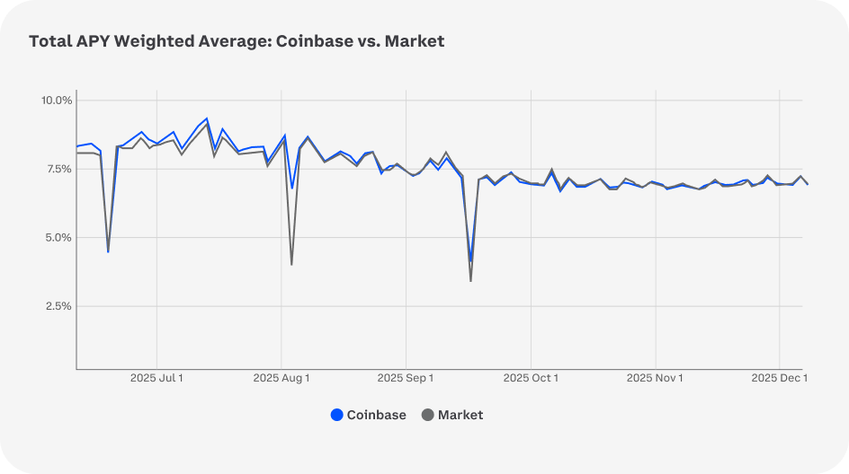 How Coinbase Calculates Solana Staking APY - Coinbase Institutional ...