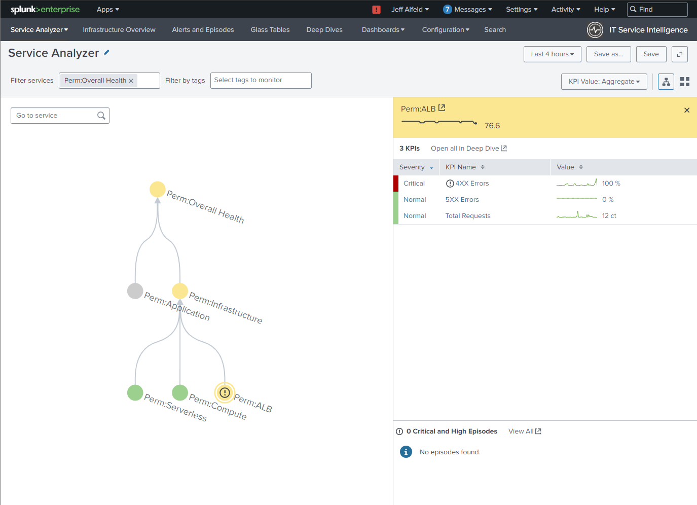 Using Splunk ITSI: ADO Workflows for Triaging | CMS Hybrid Cloud