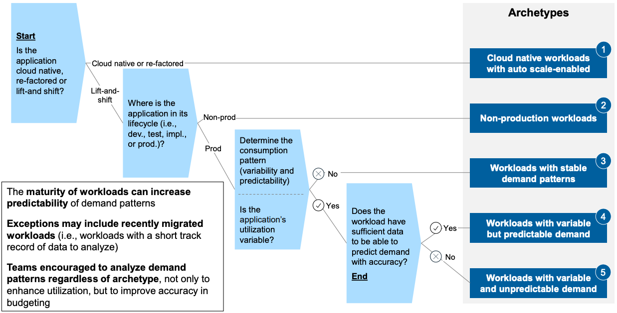 Utilization guidelines | CMS Hybrid Cloud