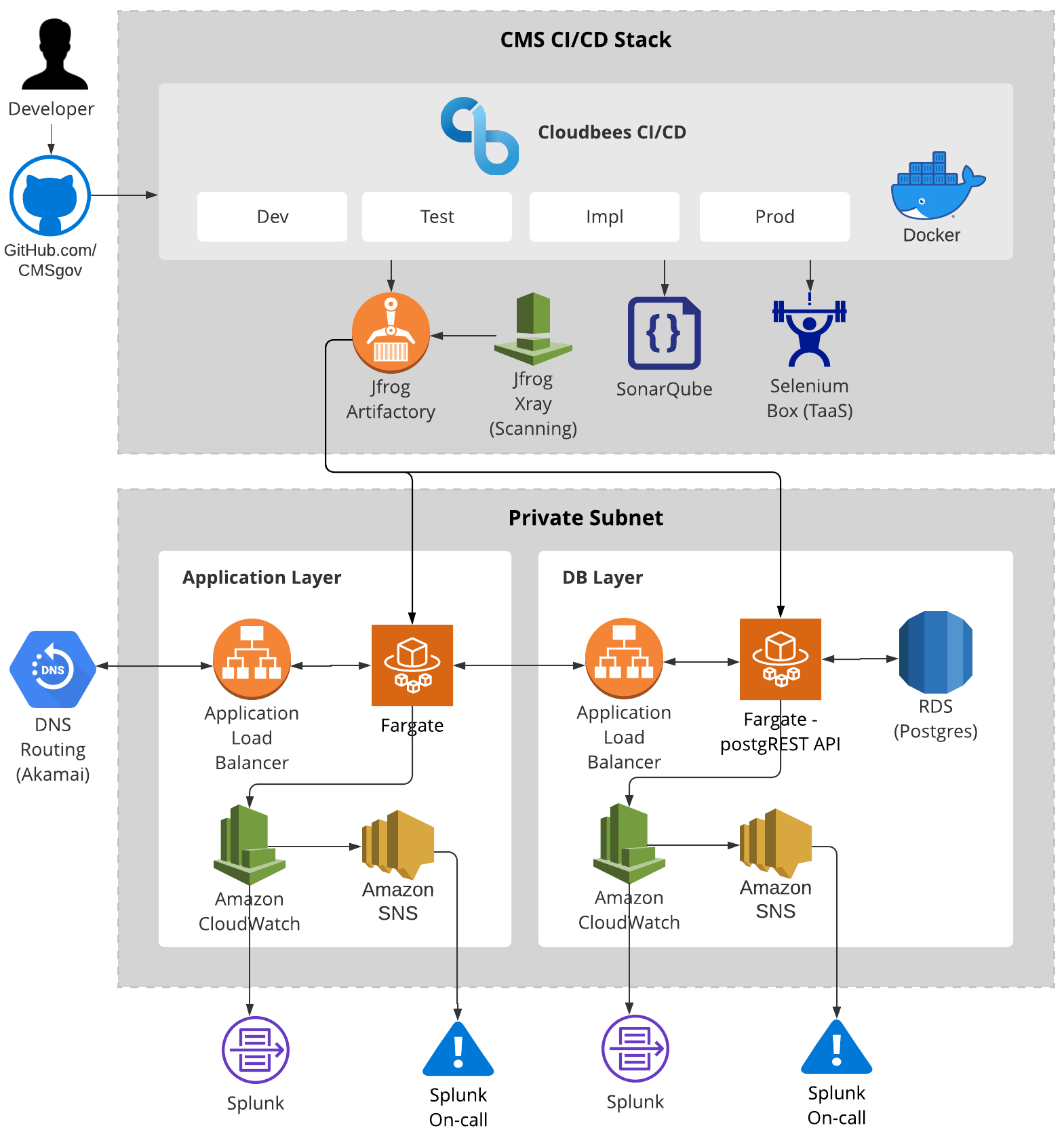 Container architecture using AWS Fargate with Amazon ECS | CMS Hybrid Cloud