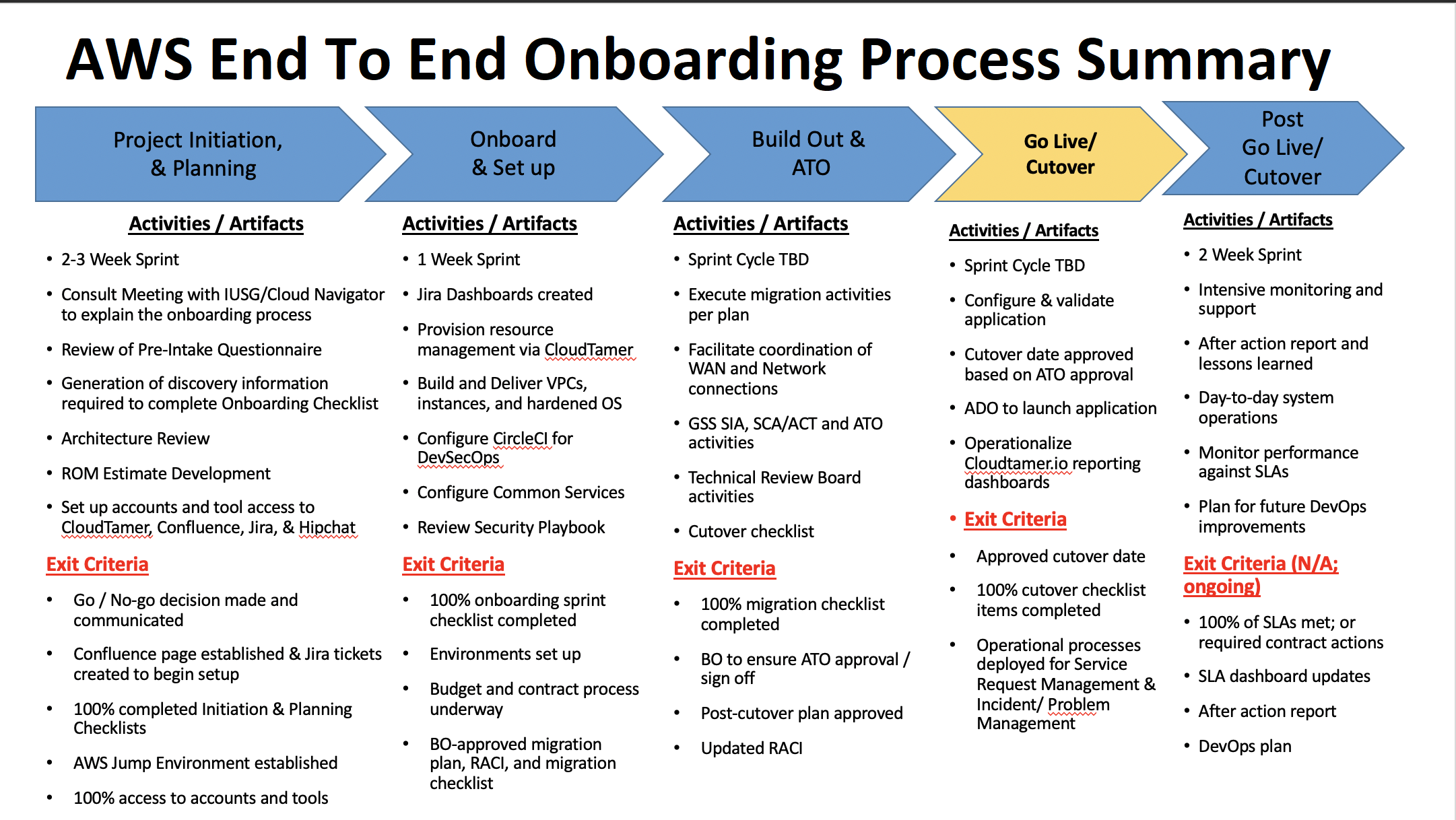 Onboarding and the ATO process | CMS Hybrid Cloud