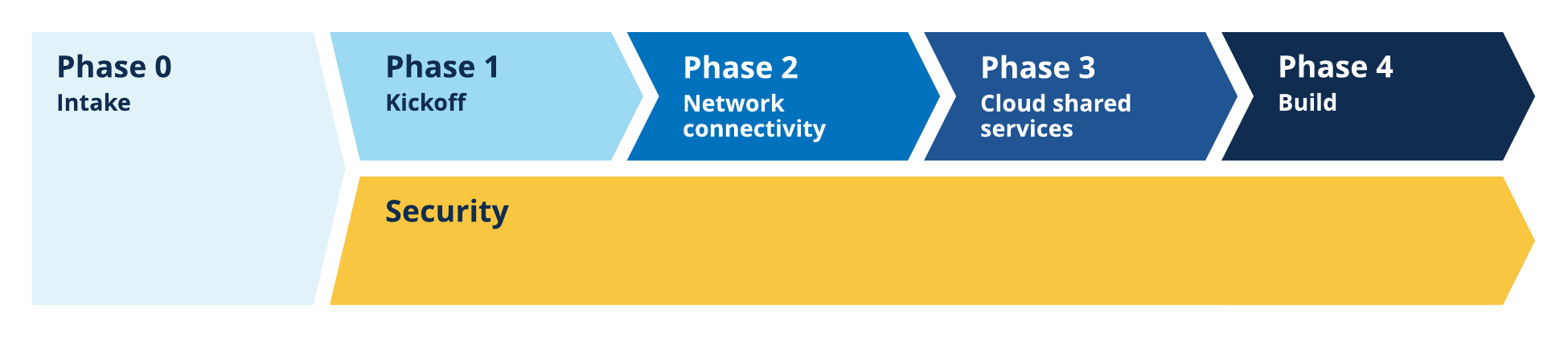 Application onboarding process | CMS Hybrid Cloud