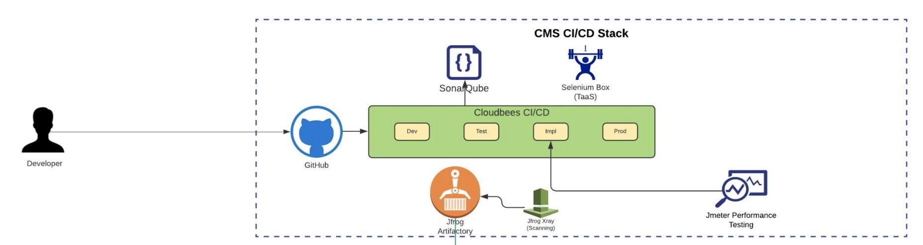 Docker Container Life Cycle | CMS Hybrid Cloud