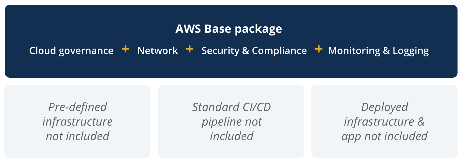 AWS Base | CMS Hybrid Cloud
