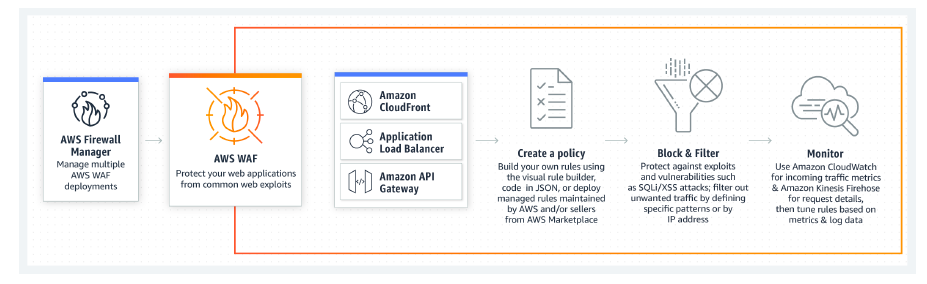 Introduction to CMS Hybrid Cloud AWS Web Application Firewall (WAF ...