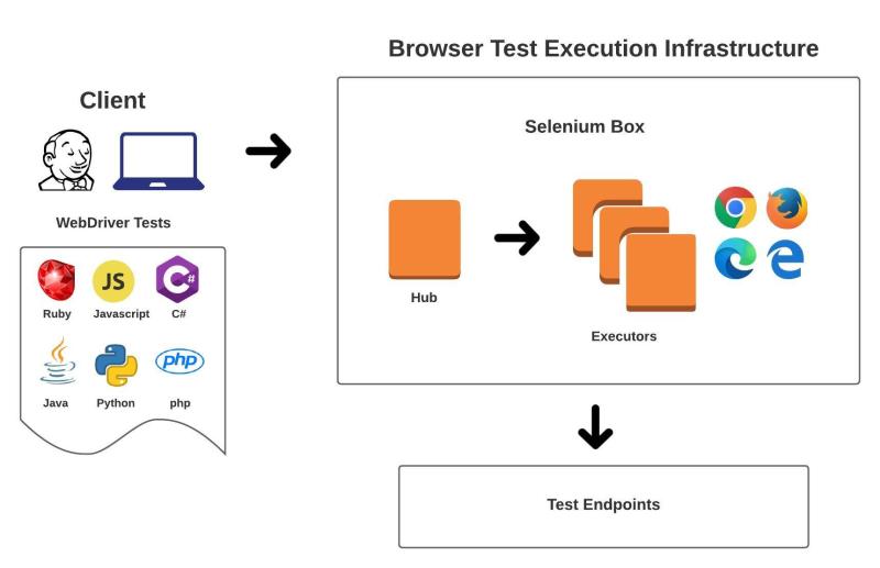 Introduction to Selenium Box | CMS Hybrid Cloud