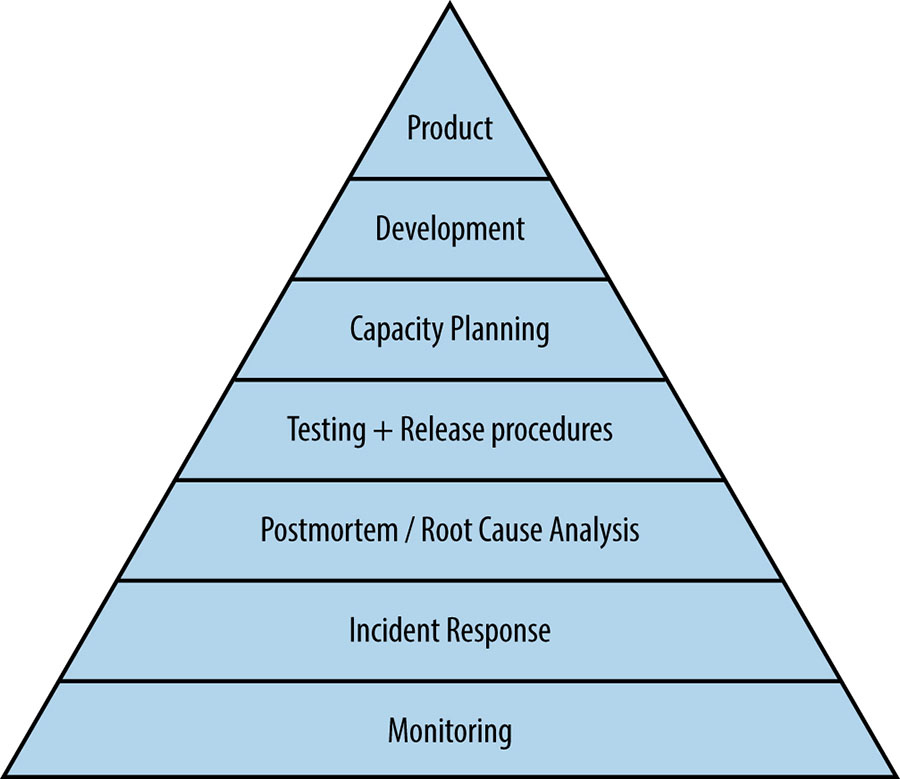 Introduction to Site Reliability Engineering (SRE) | CMS Hybrid Cloud