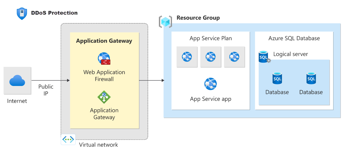 Introduction to CMS Hybrid Cloud Azure Web Application Firewall (WAF ...