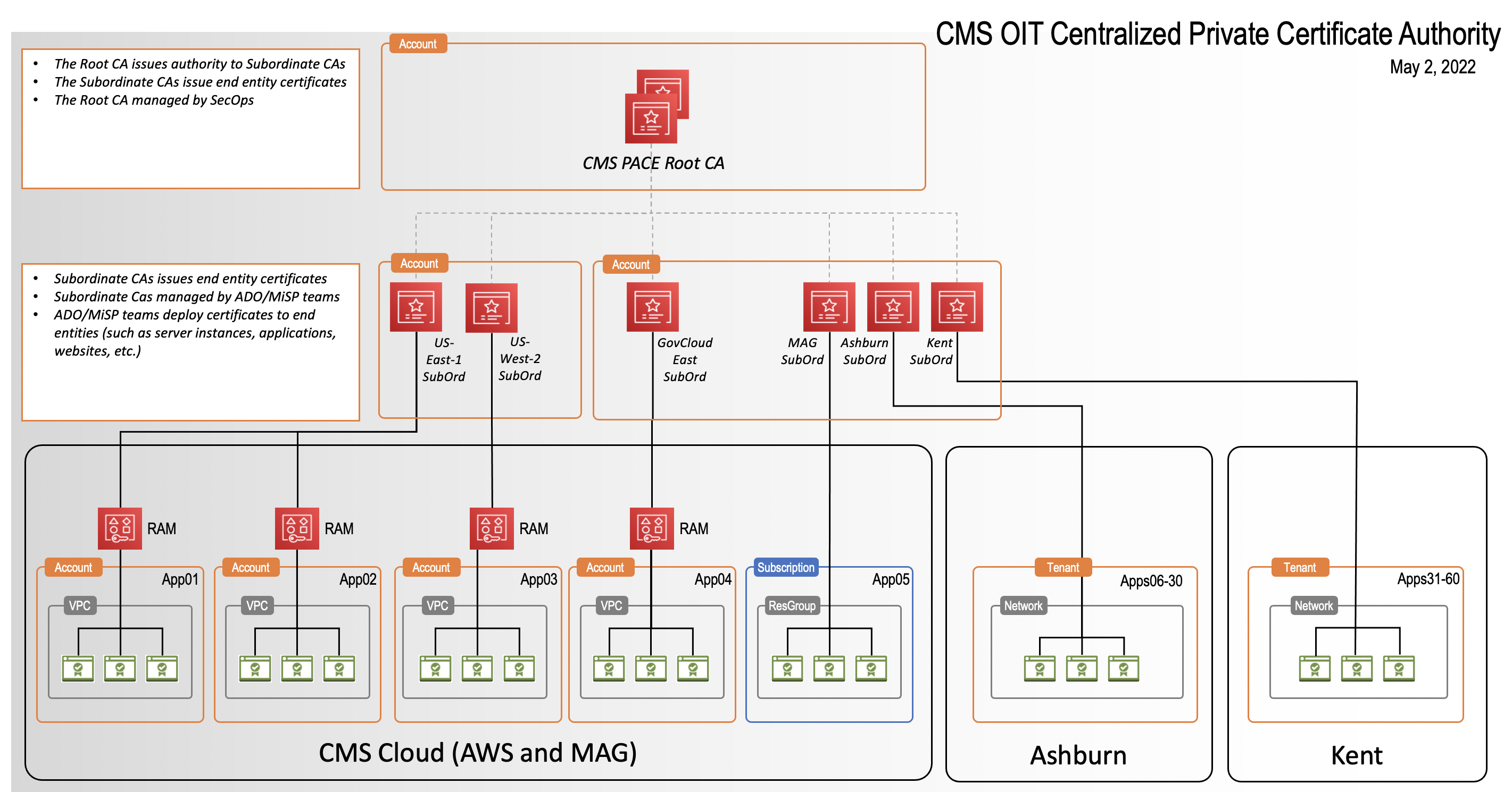 Introduction to Private Certificates (PACE) | CMS Hybrid Cloud
